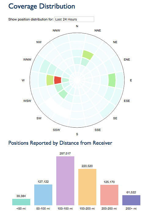 Coverage and Range: The Basics